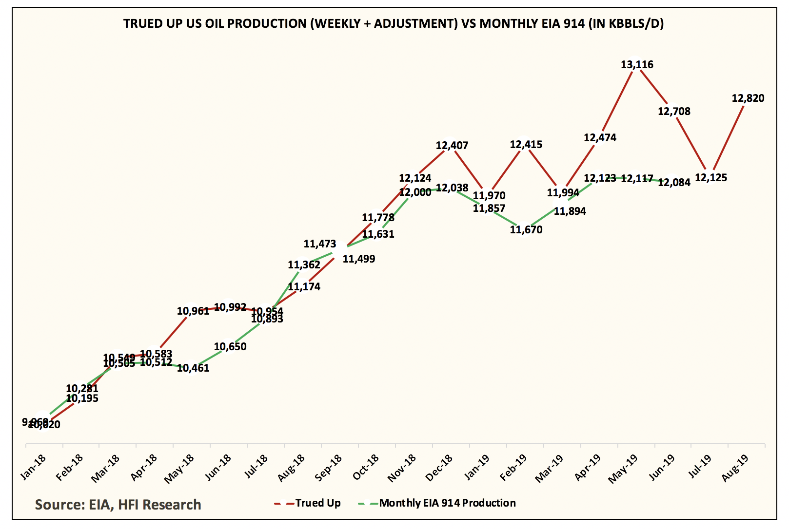U S Oil Production Stays Flat For The First Half Of 2019 Seeking Alpha