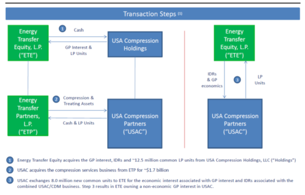 USA Compression Partners: Beware Of High Expectations (NYSE:USAC ...