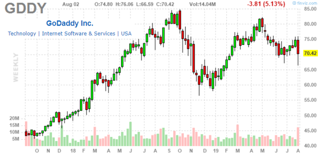 GoDaddy: Decelerating Growth Adds To Bearish Sentiment (NYSE:GDDY ...