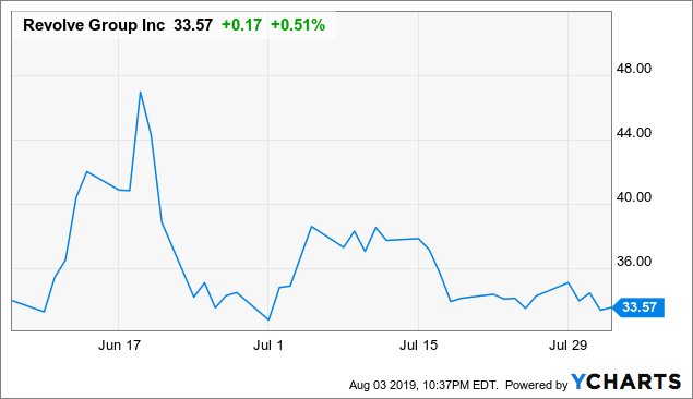 Revolve: Strong Growth Momentum Despite The Trade War Headwind (NYSE ...