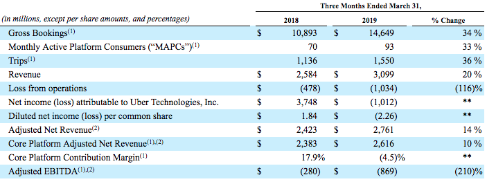 Uber: Autonomous Driving And Logistics Will Drive Future Profitability ...