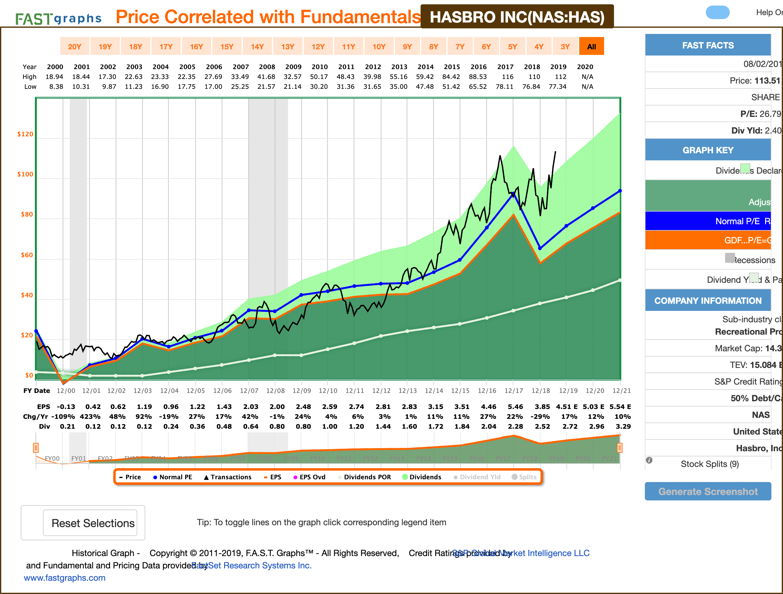 Hasbro: This Best In Class Toy Company Is Expensive (NASDAQ:HAS ...