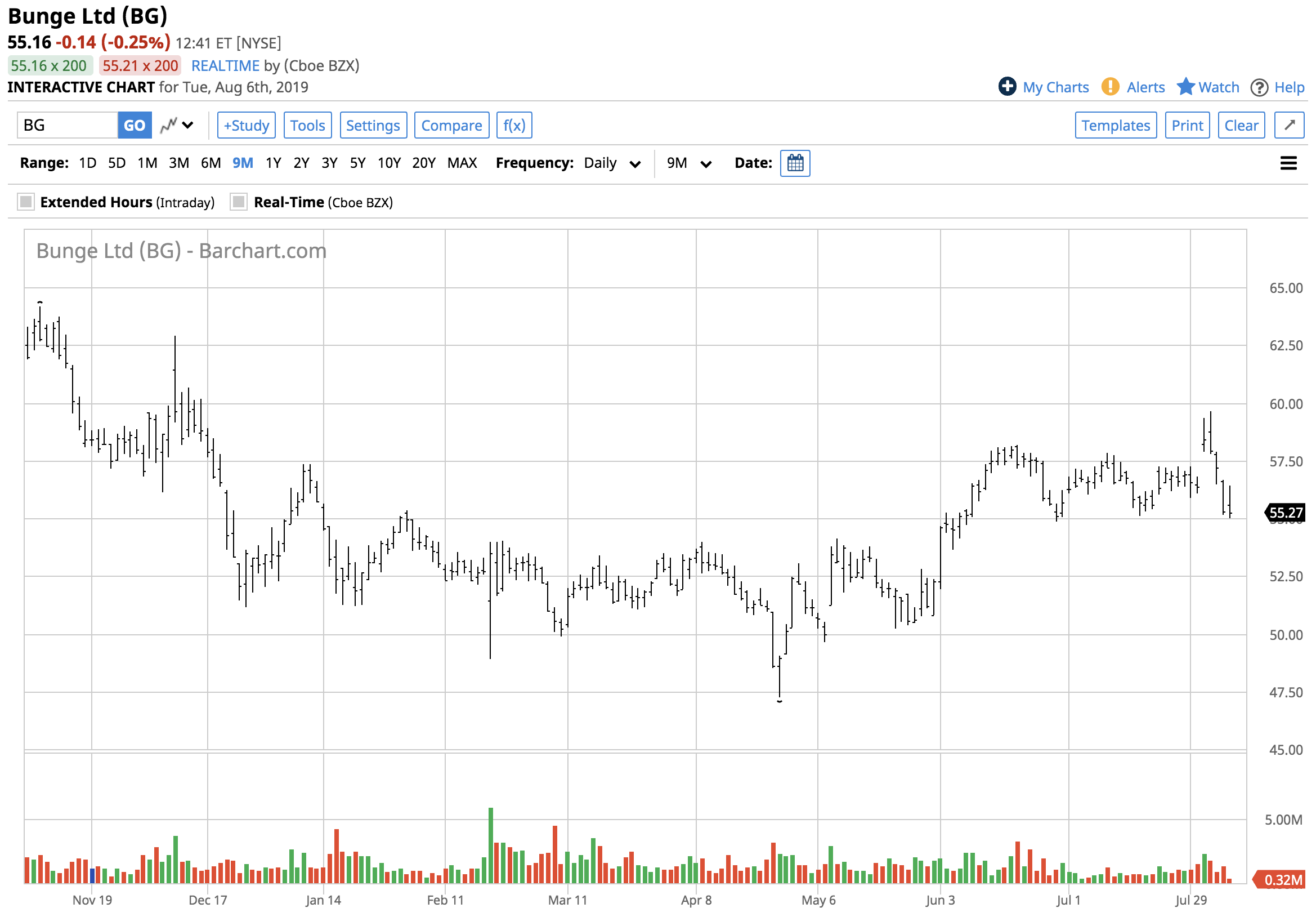 Signs Of Strength In Bunge Shares (NYSE:BG) | Seeking Alpha