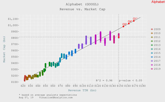 Alphabet: Valuation Update (NASDAQ:GOOG) | Seeking Alpha