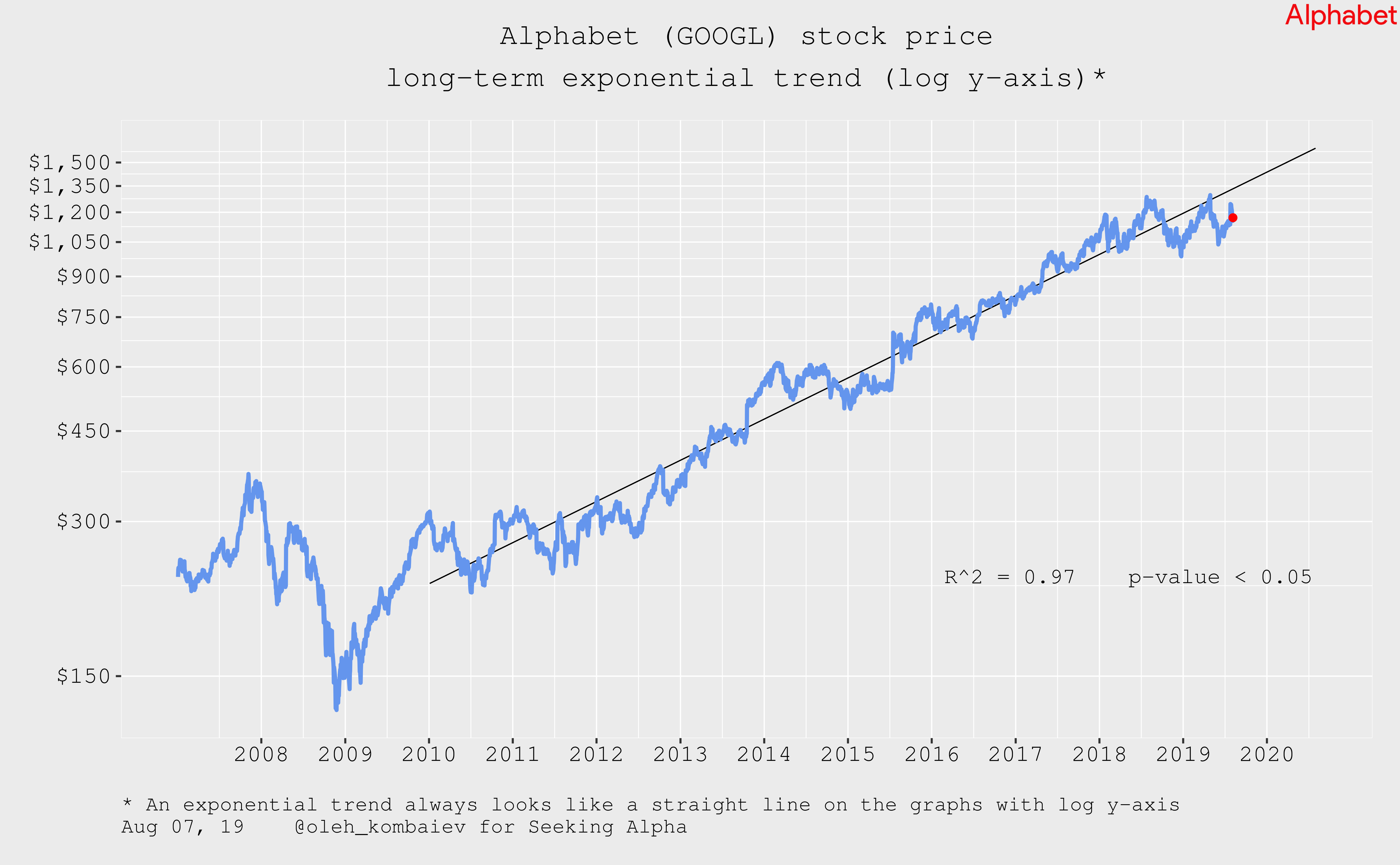 Alphabet: Valuation Update (NASDAQ:GOOG) | Seeking Alpha