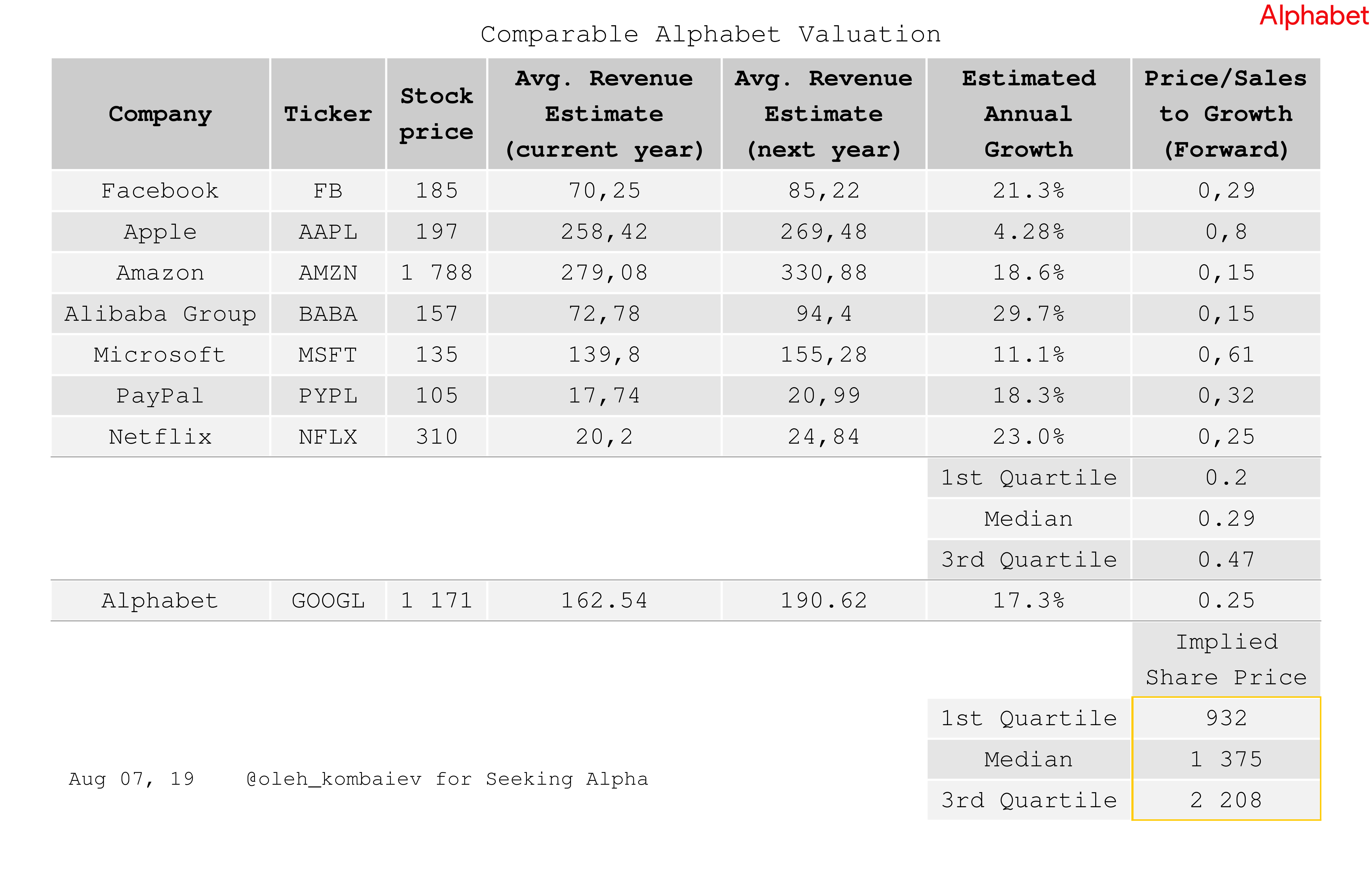 Alphabet: Valuation Update (NASDAQ:GOOG) | Seeking Alpha