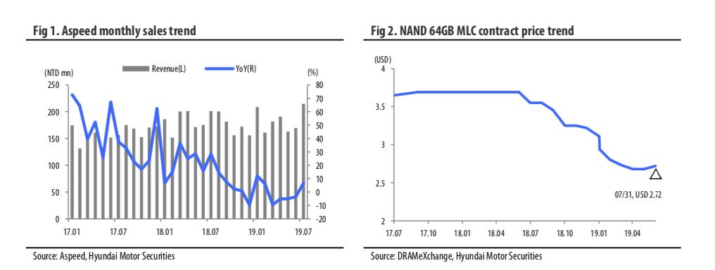 Korea IT H/W: Aspeed Posts Record Sales In July | Seeking Alpha