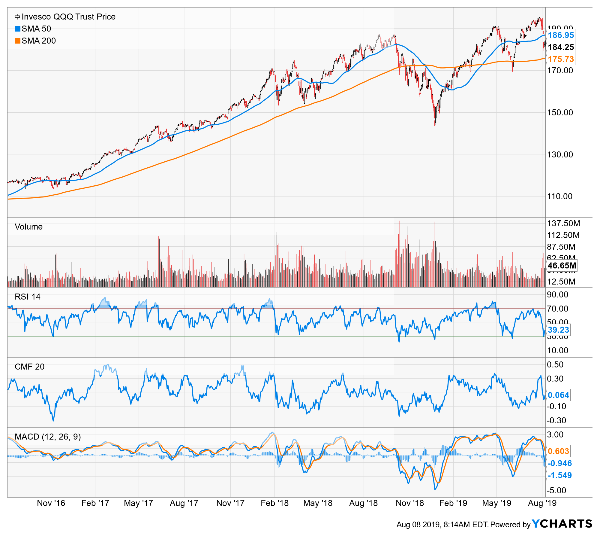 Quick Thoughts On VXX & QQQ - Fundamental Trends