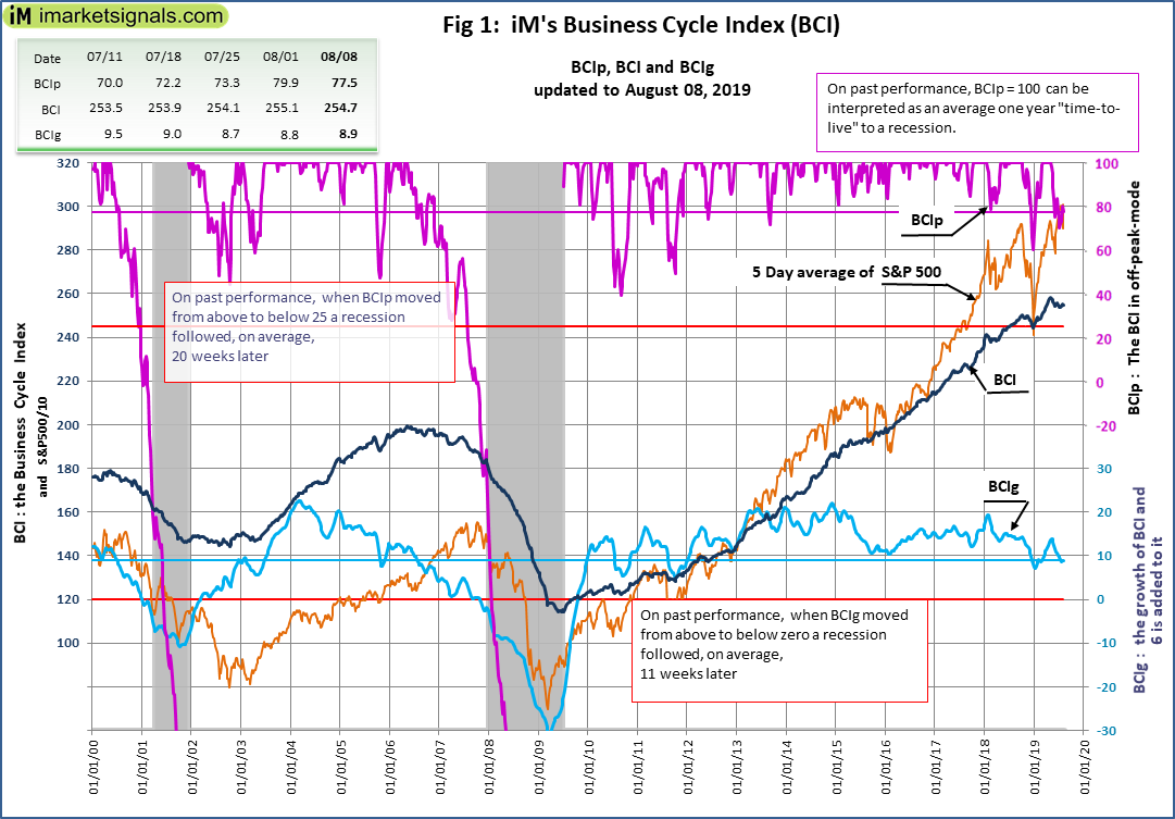 No Recession Signaled By iM's Business Cycle Index: Update - August 8 ...