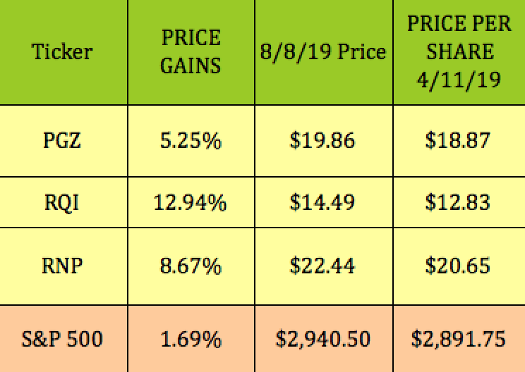 3 Monthly REIT Income Funds Yielding 6%, Beating The Market In 2019, No ...