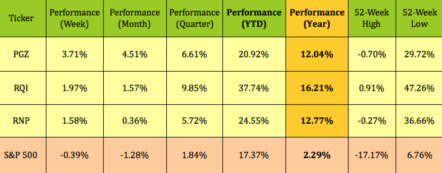 3 Monthly REIT Income Funds Yielding 6%, Beating The Market In 2019, No ...