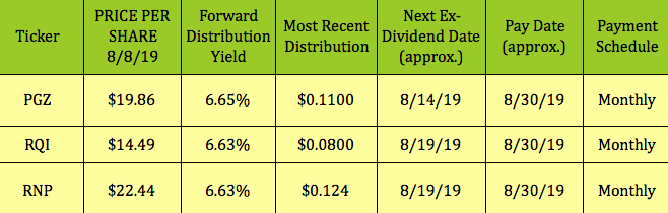 3 Monthly REIT Income Funds Yielding 6%, Beating The Market In 2019, No ...
