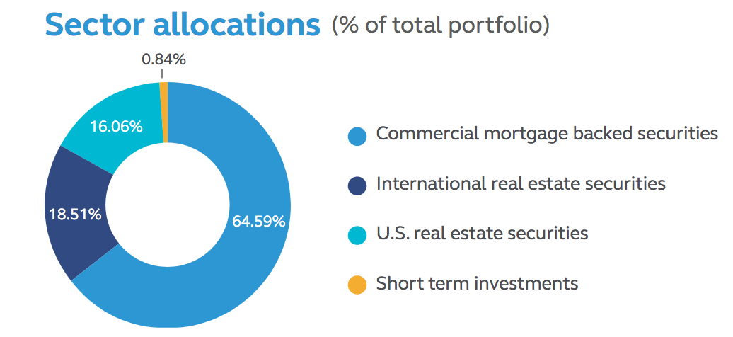 3 Monthly REIT Income Funds Yielding 6%, Beating The Market In 2019, No ...