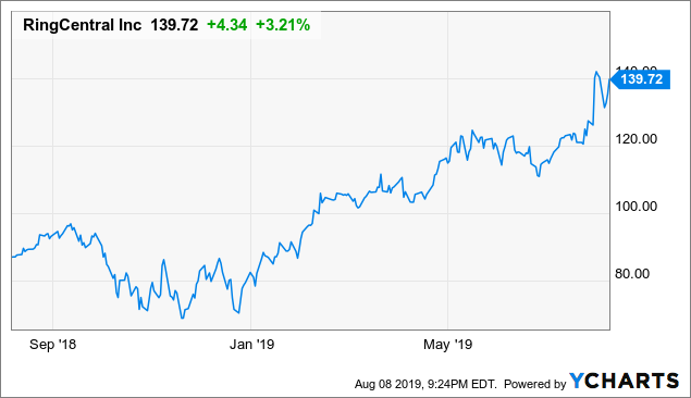 RingCentral: Strong Quarter Reinforces Premium Valuation (NYSE:RNG ...
