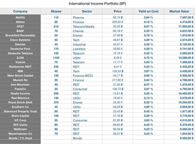 Introducing My International Income Portfolio (IIP) | Seeking Alpha