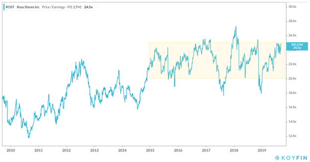 Ross Stores: It's OK To Pay A Premium, And Why You Should Consider It ...