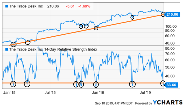 Its Time To Buy The Dip In The Trade Desk Yet Again Nasdaq Ttd