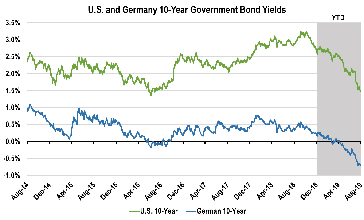 Embracing The Growing World Of Negative Bond Yields | Seeking Alpha