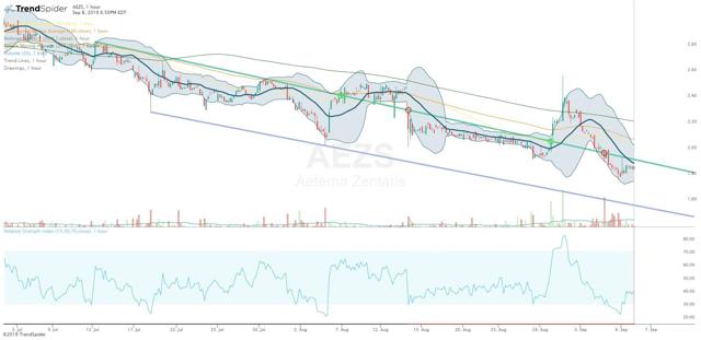 Aeterna Zentaris: Considering A Re-Entry After Sell-Off (NASDAQ:CSCI ...