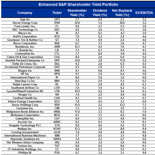 Enhanced Shareholder Yield - Top September Picks | Seeking Alpha