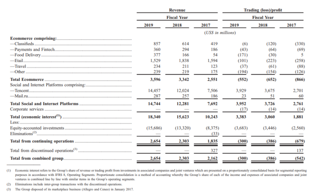 Prosus: Tencent Via Naspers (OTCMKTS:NAPRF) | Seeking Alpha