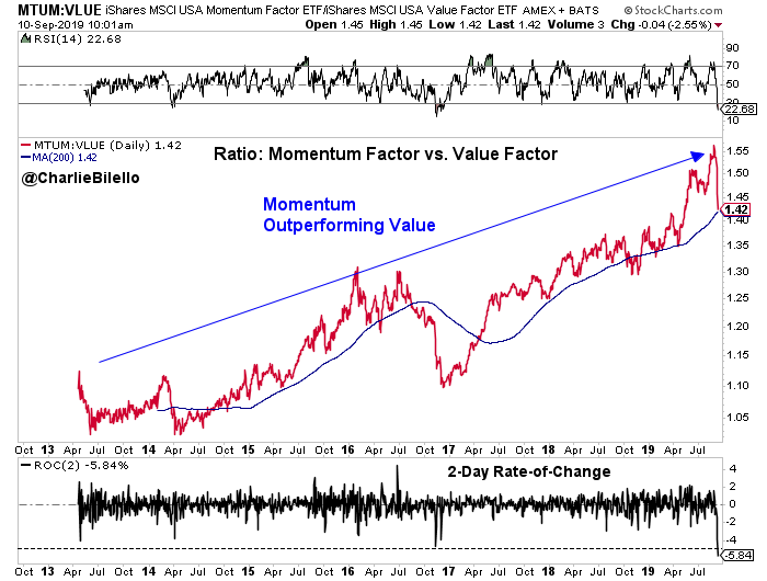 MTUM Vs. VLUE: A Paradigm Shift Towards Value Or Just Another Bump In ...