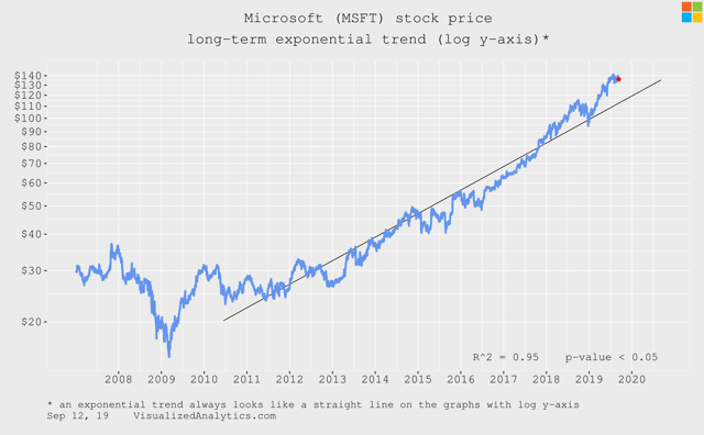 4 Reasons To Sell Microsoft (NASDAQ:MSFT) | Seeking Alpha