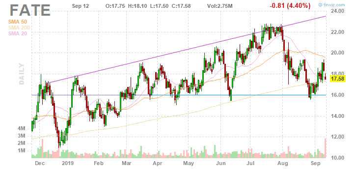 Fate Therapeutics: Pioneer In iPSC Space Continues To Make Progress ...