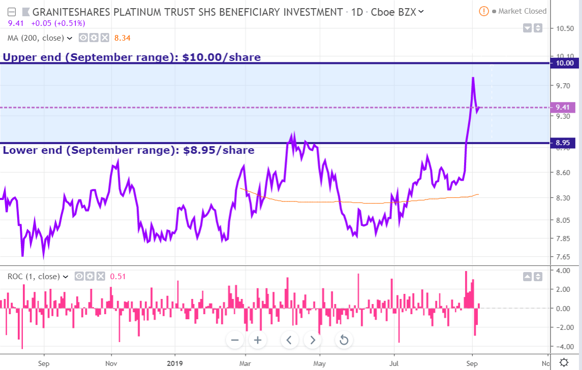 PLTM Monthly: Platinum Still Cheap Despite Its Recent Rally (NYSEARCA ...