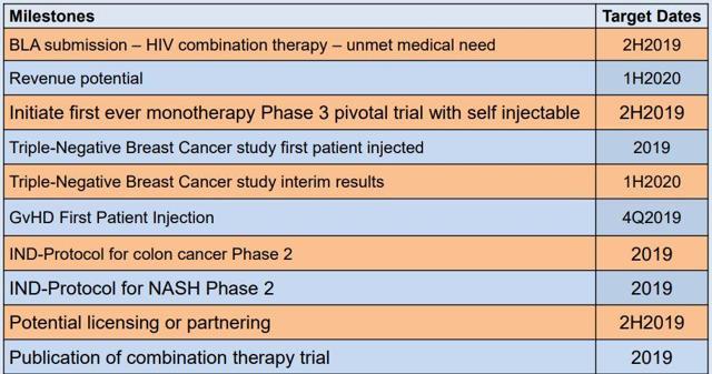 CytoDyn: Passing PRO-140 Milestones While Generating More (OTCMKTS:CYDY ...