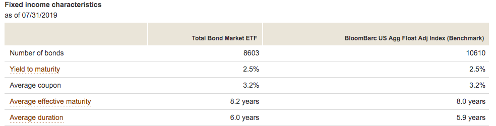 Portfolio Construction Of The BND (NASDAQ:BND) | Seeking Alpha