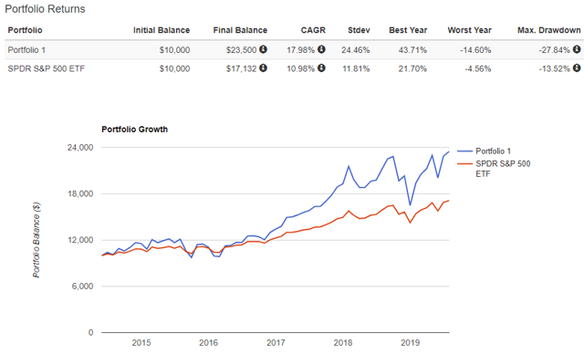 Using Options To Add Leverage To Your Portfolio Strategy | Seeking Alpha