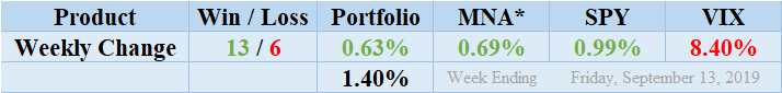 Merger Arbitrage Analysis And Spread Performance - September 15, 2019 ...