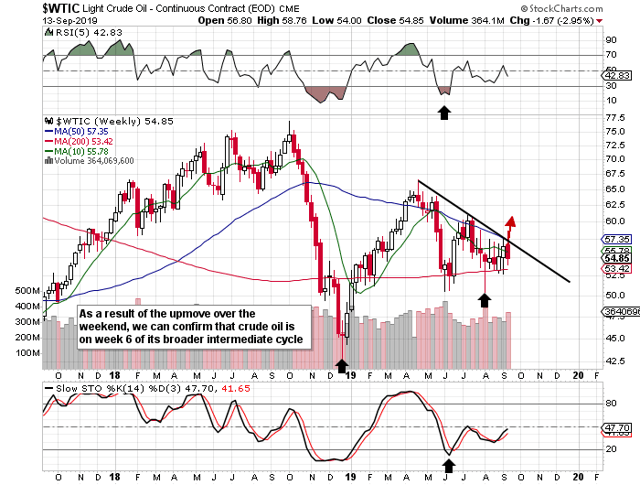 How The Saudi Arabia Attack Has Affected The Crude Oil Charts | Seeking ...