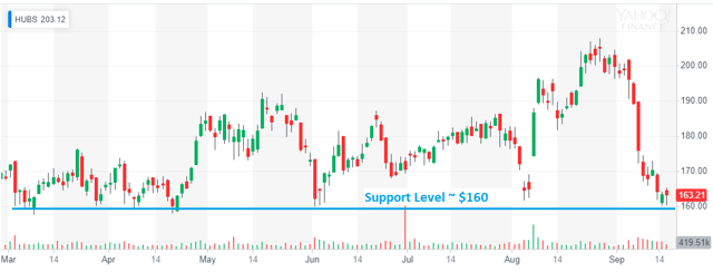 HubSpot: Another Huge SaaS Investment Opportunity (NYSE:HUBS) | Seeking Alpha
