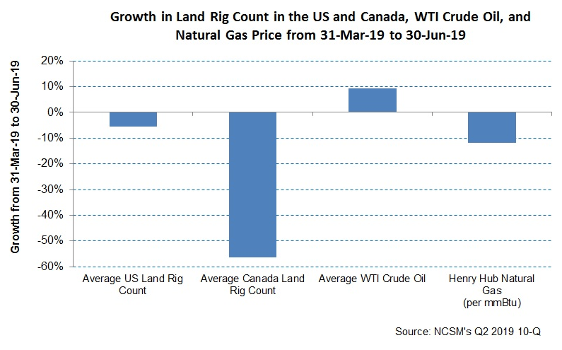 Margin Compression Will Hold Back NCS Multistage For Now (NASDAQ:NCSM ...