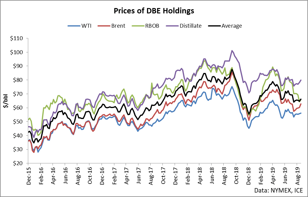 DBE: Go Long Energy (NYSEARCA:DBE) | Seeking Alpha