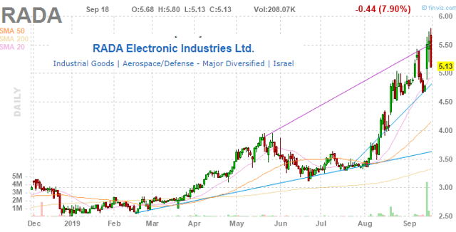 Buy RADA Electronic Industries: Counter-Drone Radar Systems Powering ...