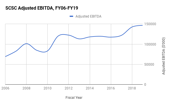 ScanSource Still Looks Challenged (NASDAQ:SCSC) | Seeking Alpha