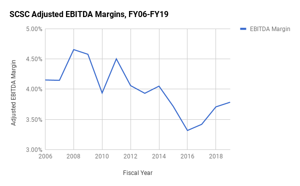 ScanSource Still Looks Challenged (NASDAQ:SCSC) | Seeking Alpha