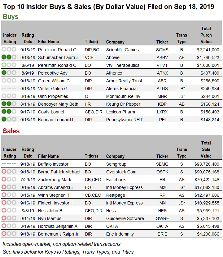 Daily Insider Ratings Round Up 9/18/19 | Seeking Alpha