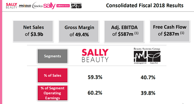 Sally Beauty Holdings: Big Margin Of Safety (NYSE:SBH) | Seeking Alpha