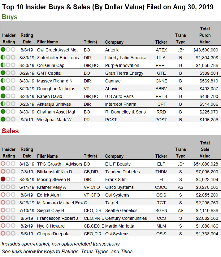 Daily Insider Ratings Round Up 8/30/19 | Seeking Alpha