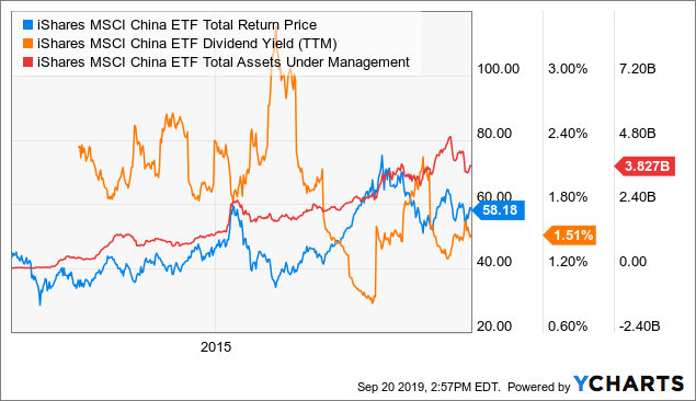 MCHI: Time To Sell Ahead Of Next Trade Breakdown (NASDAQ:MCHI ...