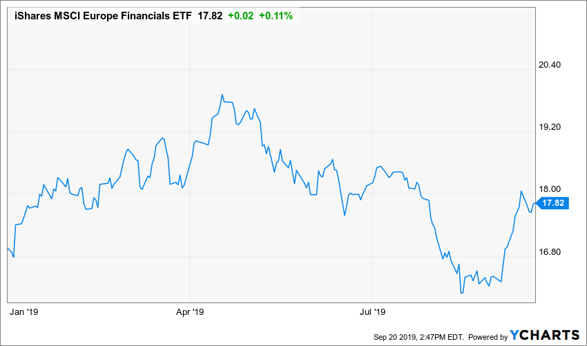 European Financials Could (Finally) Be Entering A Bull Market (NASDAQ ...