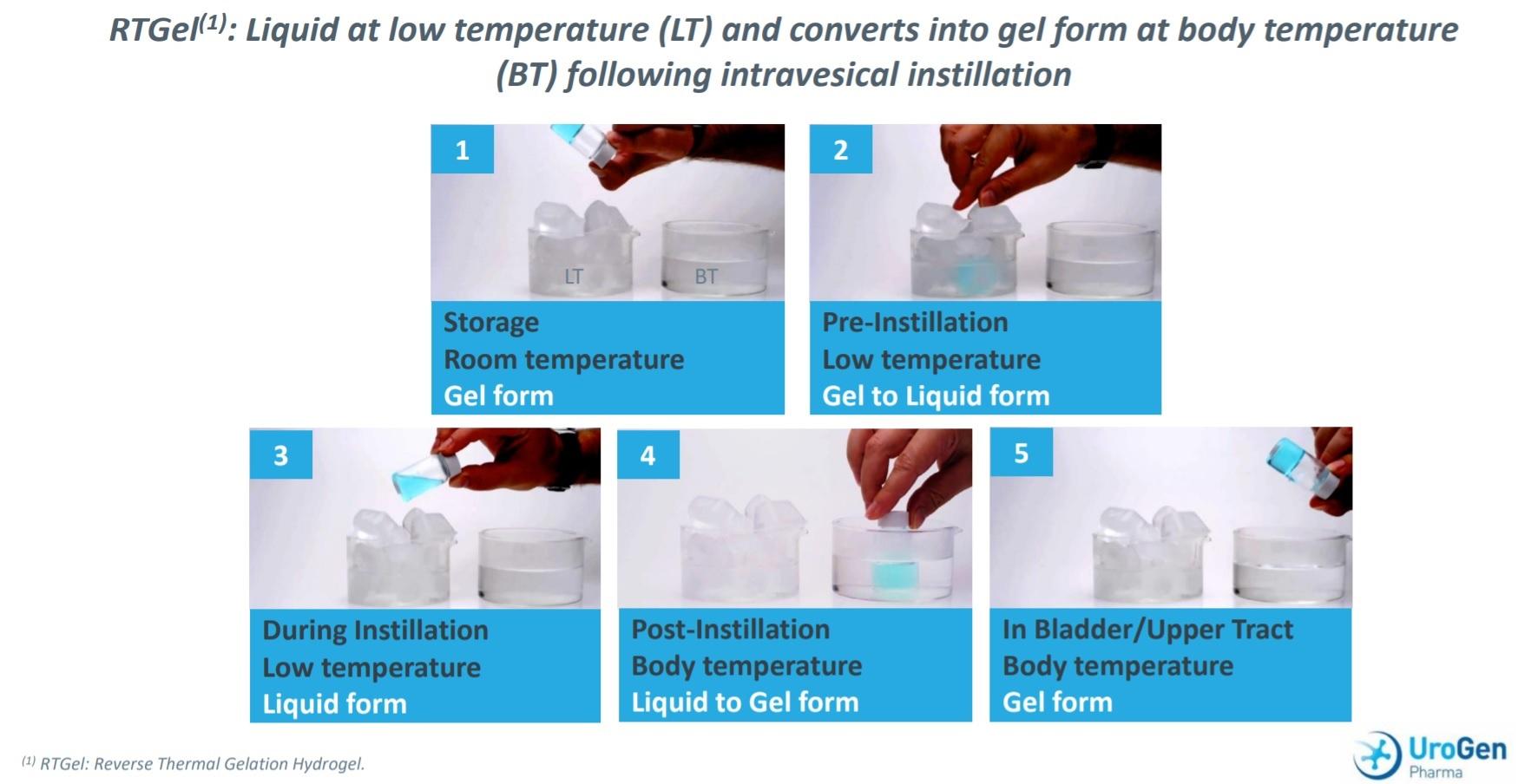 UroGen: Questionable Clinical Benefit (NASDAQ:URGN) | Seeking Alpha