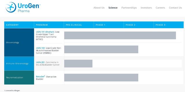 UroGen: Questionable Clinical Benefit (NASDAQ:URGN) | Seeking Alpha
