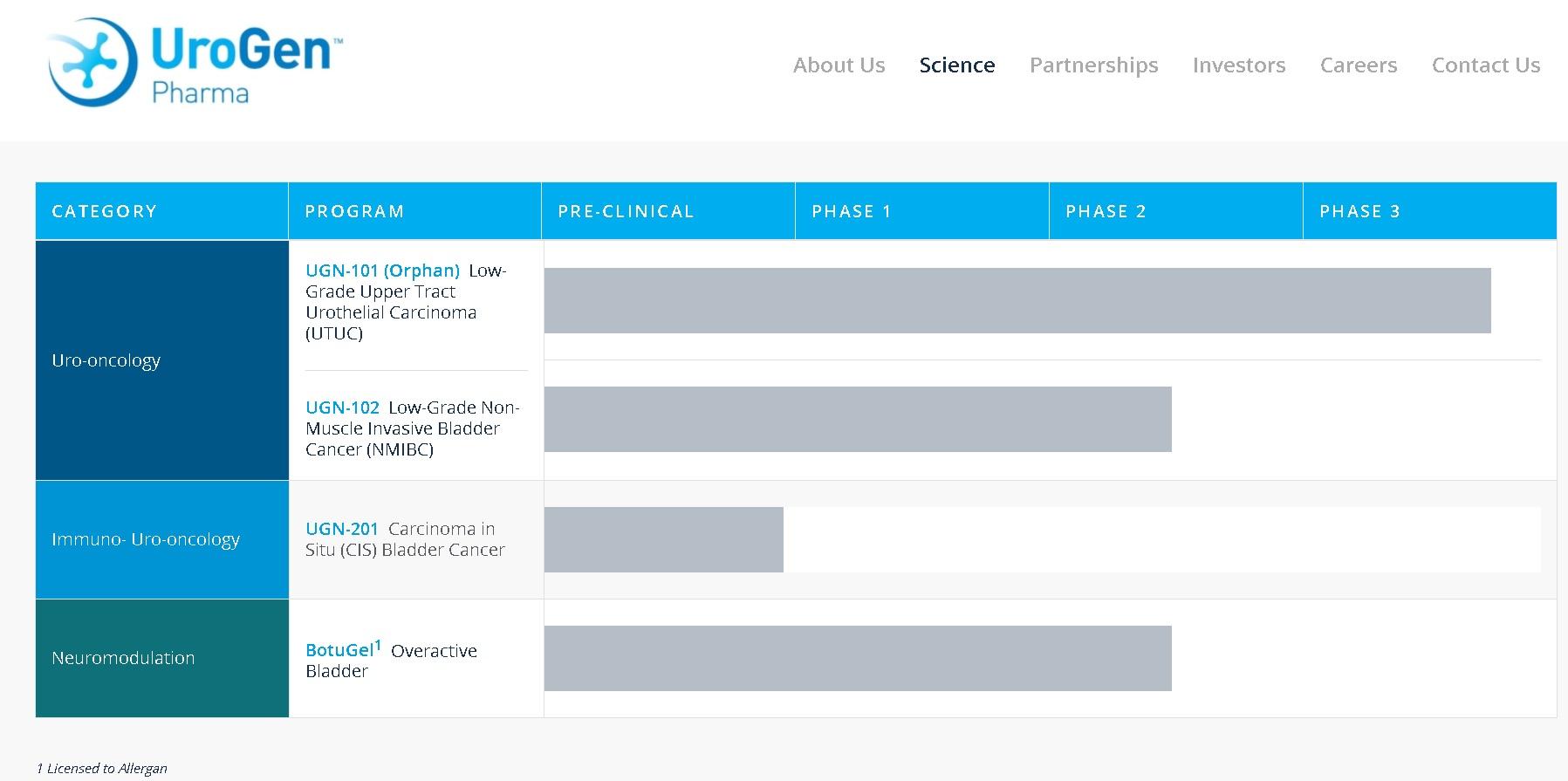 UroGen: Questionable Clinical Benefit (NASDAQ:URGN) | Seeking Alpha