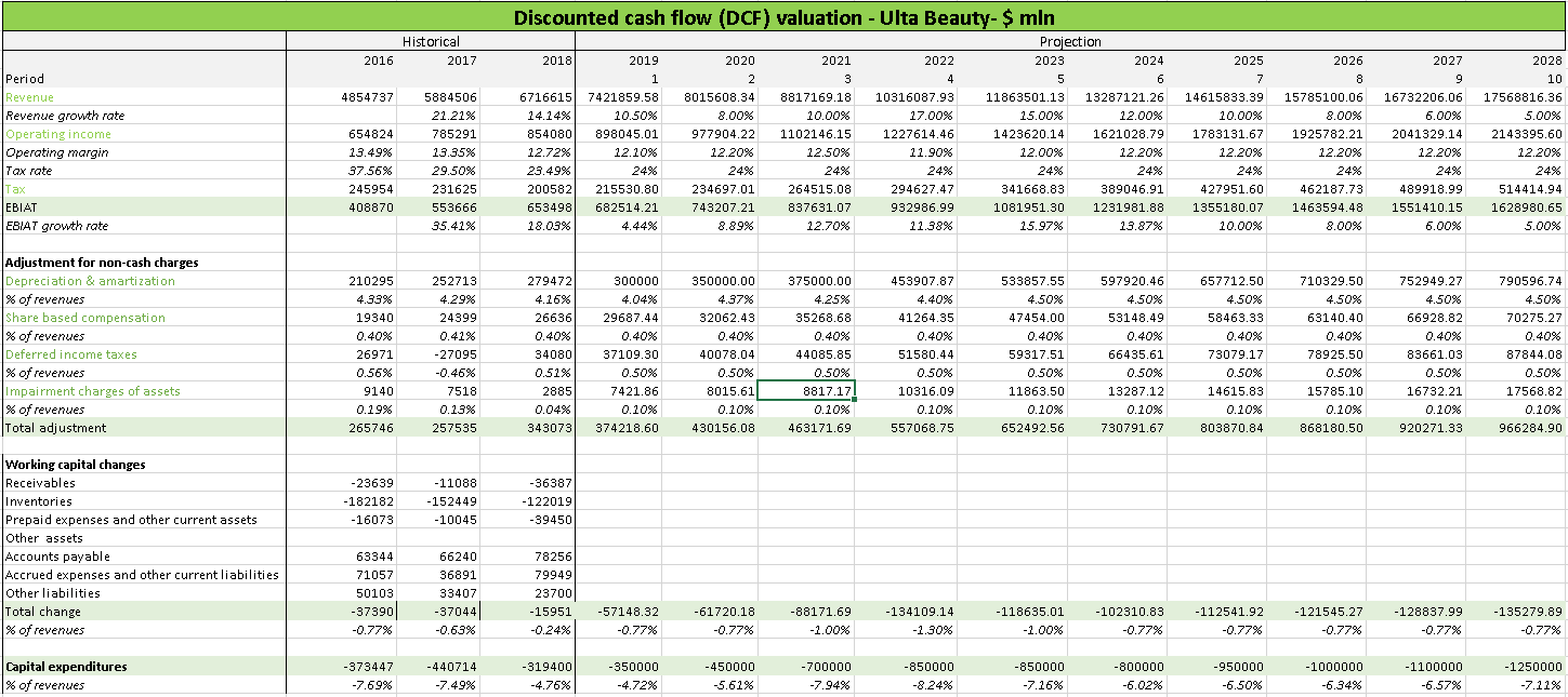 Ulta Beauty: A Clear Valuation Analysis (NASDAQ:ULTA) | Seeking Alpha