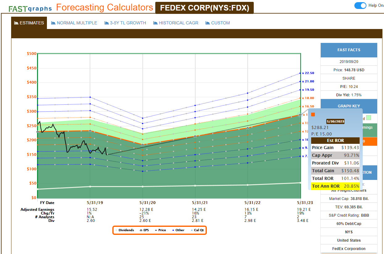 Why FedEx Should Be Considered A Buy At Today's Valuation (NYSE:FDX ...